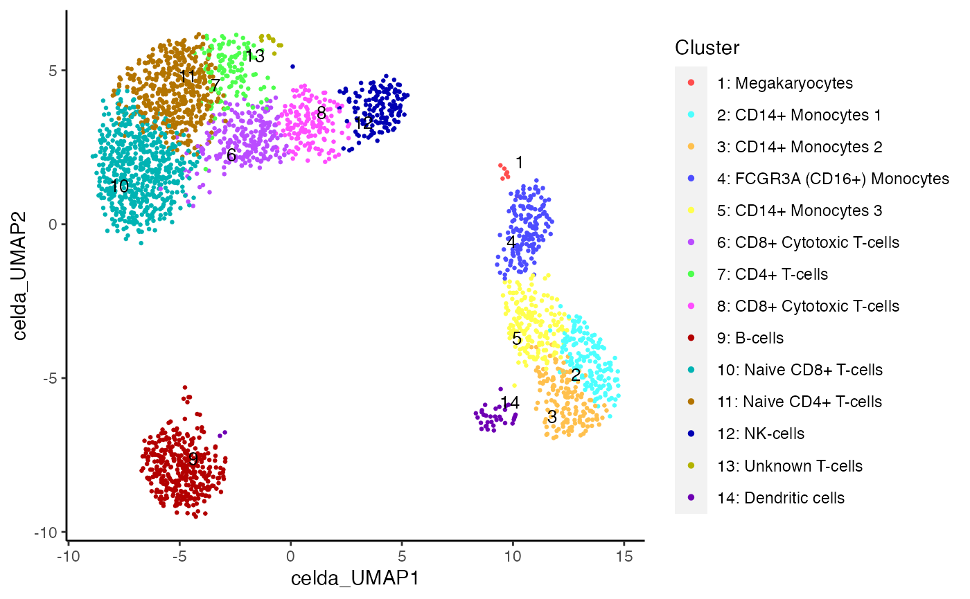 Celda - Analysis of PBMC3K • celda