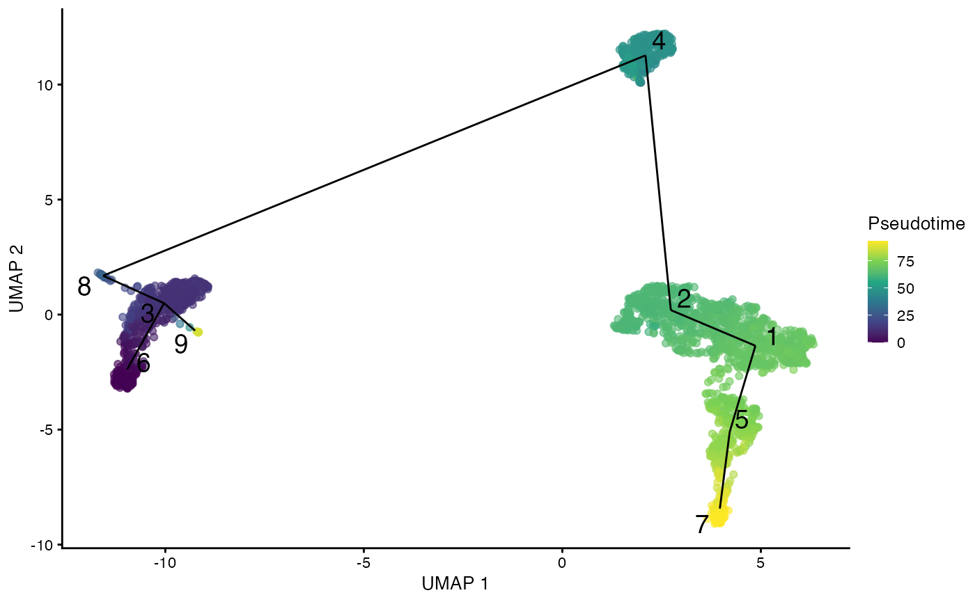 Trajectory Analysis with TSCAN • singleCellTK