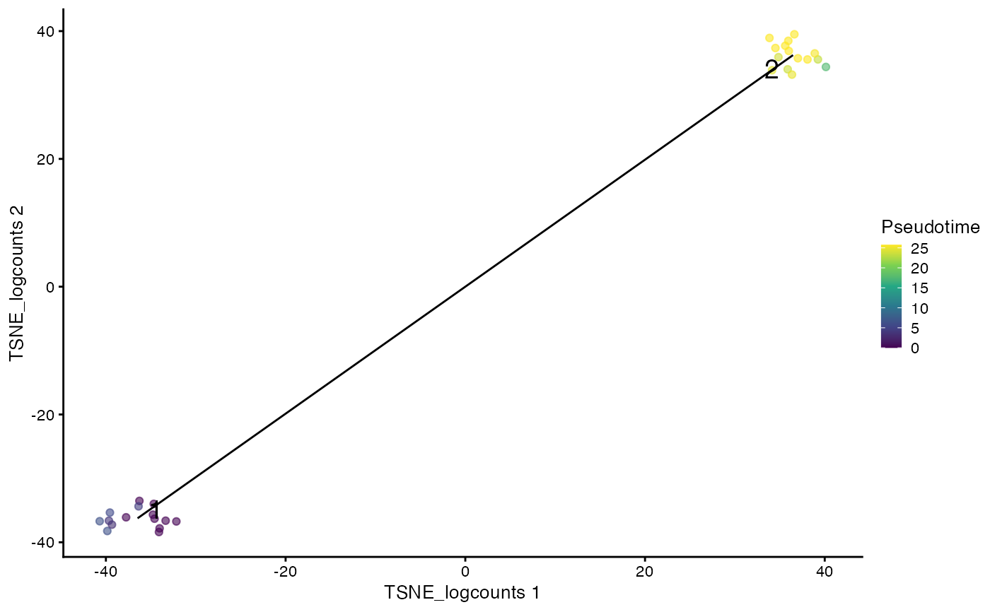 Plot Mst Pseudotime Values On Cell 2d Embedding — Plottscanresults • Singlecelltk
