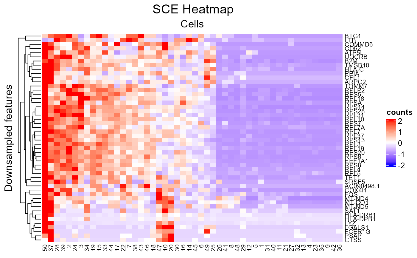 Heatmap Visualization • singleCellTK