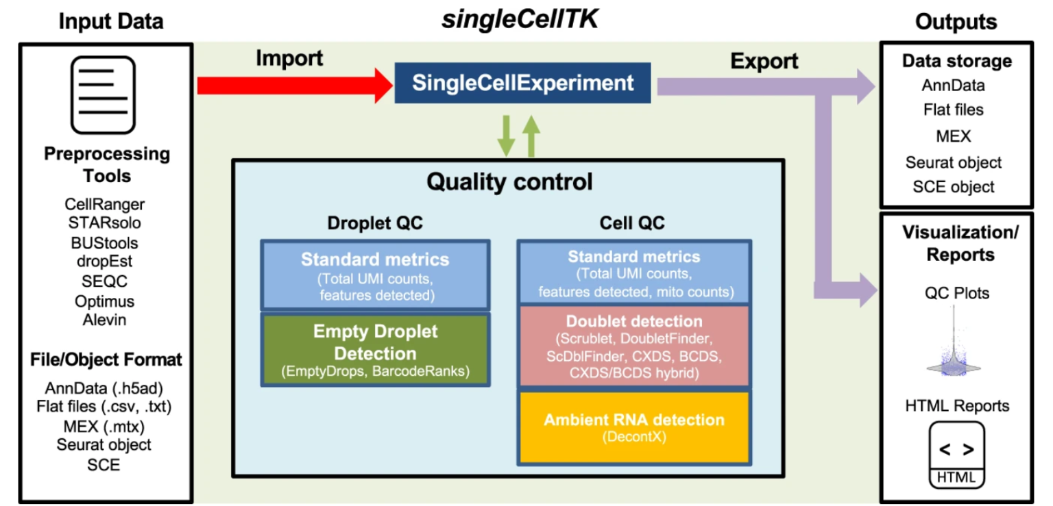 Comprehensive Generation Visualization And Reporting Of Quality Control Metrics For Single